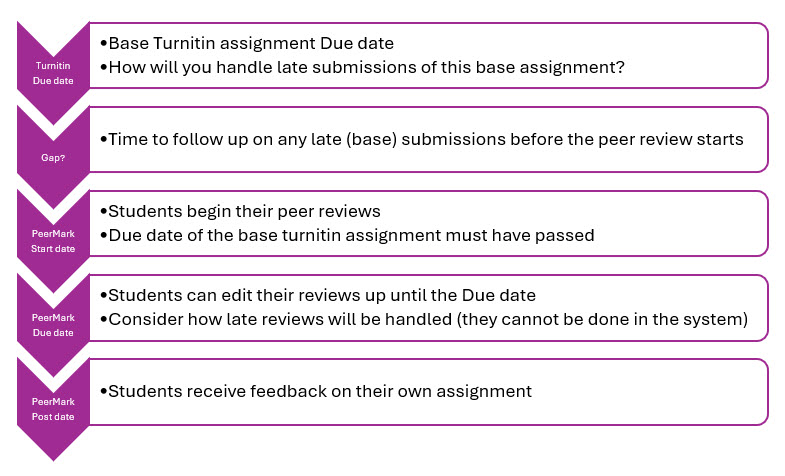 Overview of Turnitin Peer Mark (Original) - eLearning - University of Queensland